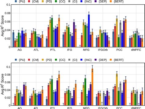 Figure 1 From How Does The Brain Process Syntactic Structure While Listening Semantic Scholar