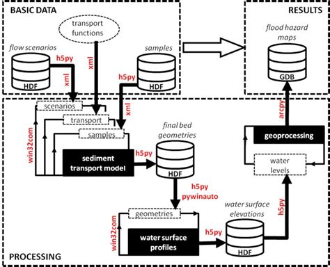Scheme Of Main Computations Thick Arrows Show The Flow Of Data Between Download Scientific