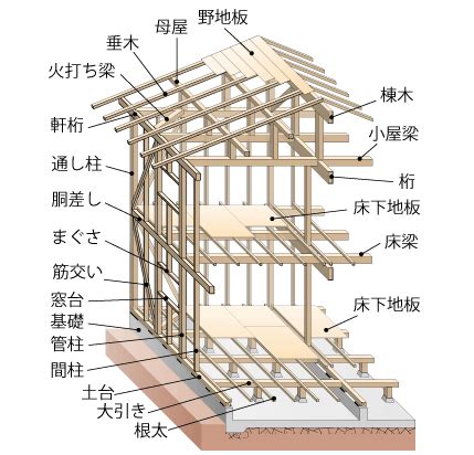 管柱 とは 管柱と通し柱の違い Mkall