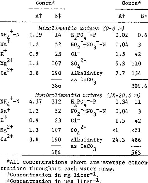 Lake Mary Anion Cation Balance Download Scientific Diagram