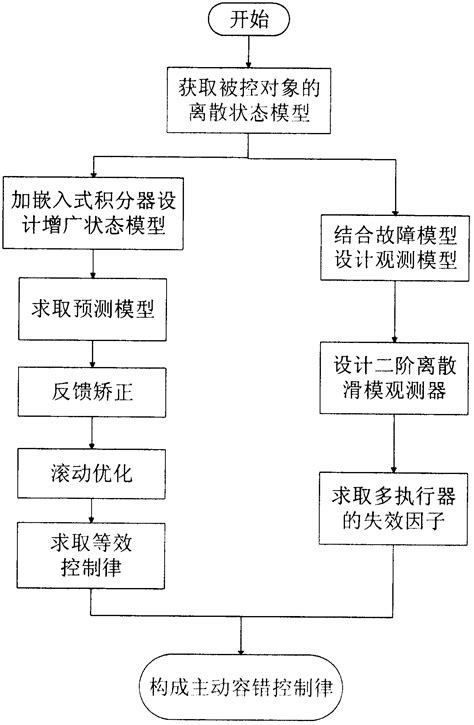 Active Fault Tolerant Predictive Control Method For Faults Of Multiple Actuators In Discrete