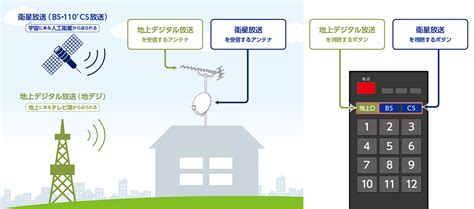 Bs・cs放送の特定のチャンネルだけが見られないのはなぜですか？ テレビのチャンネルが映らない 原因 Yvrnnv