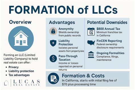 Forming An Llc To Hold Real Estate In California Lucas Real Estate