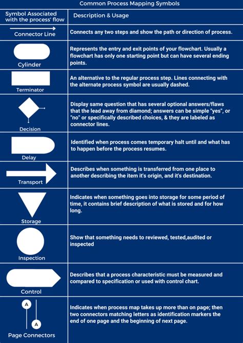 What Is A Process Mapping In Six Sigma Complete Guide For 2024