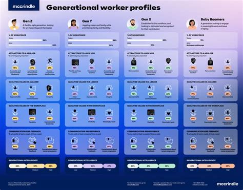 Generational Worker Profiles Infographic Pdf