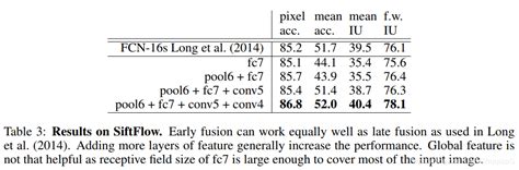 【阅读笔记】《parsenet looking wider to see better》 csdn博客
