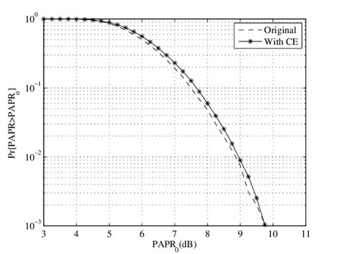 papr plot of a n 16 subcarrier qpsk modulated ofdm and its expanded