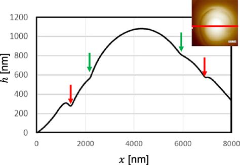Cross Sectional Graph Of Fig 7a 1 Along X Direction Download