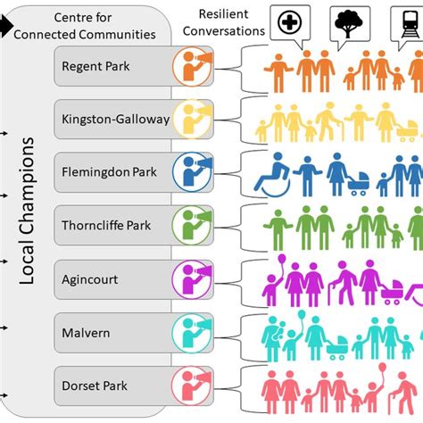 resilient conversations actors and process model for resilientto