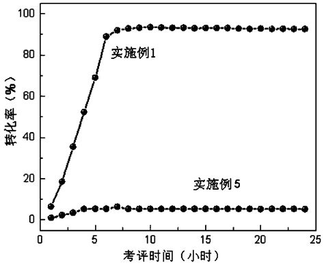 A Kind Of Coupled Bifunctional Gold Based Catalyst And Its Preparation Method And Application