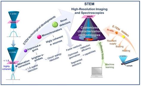 Semiconductor Electronmicroscopy Dectrisreads 4dstem Stem