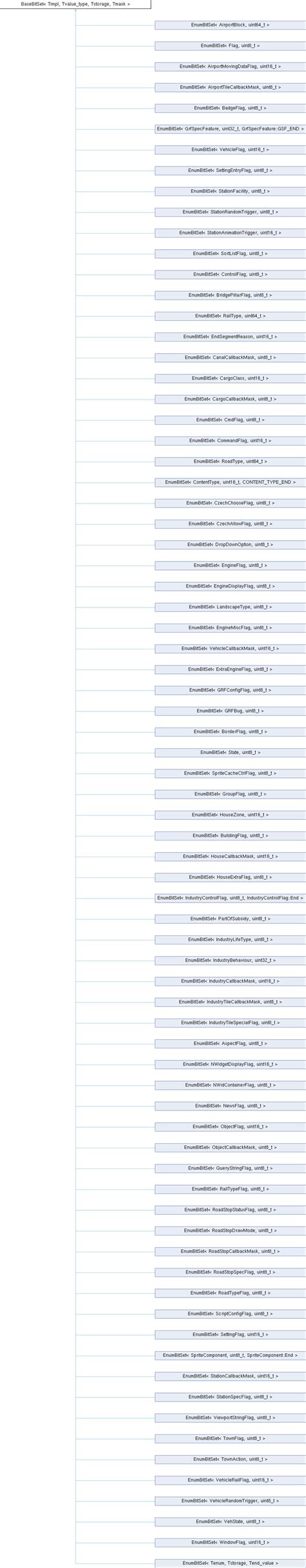Openttd Source Basebitset Class Template Reference