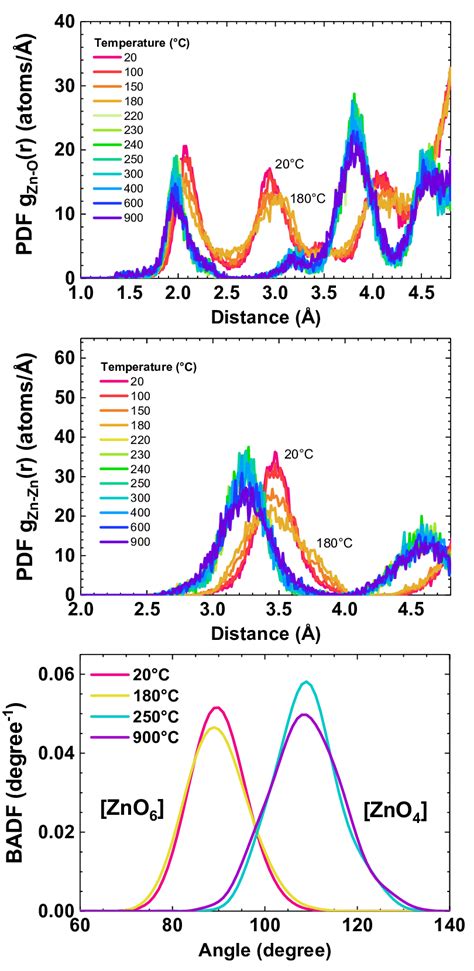 Temperature Dependent Atomic Pair Distribution Functions Pdfs G R