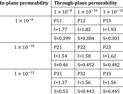 Electric Current Density And Saturation In Isotropic And Non Isotropic