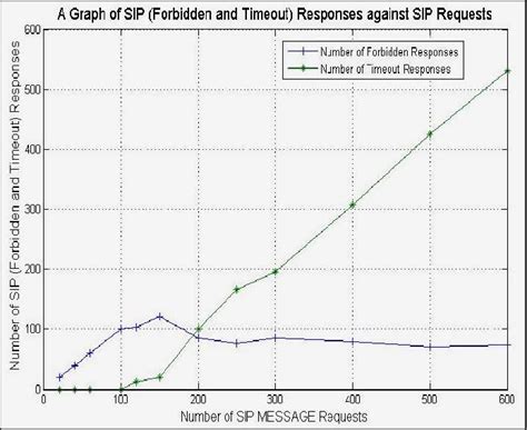 Cas Request Vs Response Performance Graph Under Overload Conditions Download Scientific Diagram