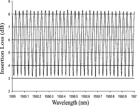 Measured Power Through A Waveguide With An Etch Depth Of 15 Mm And A