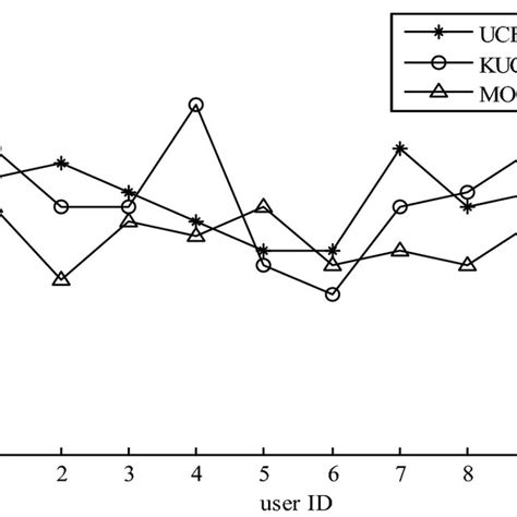 The Diversity Index Comparison Diagram Of The Three Algorithms Download Scientific Diagram
