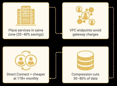 Understanding Aws Data Transfer Costs A Complete Guide