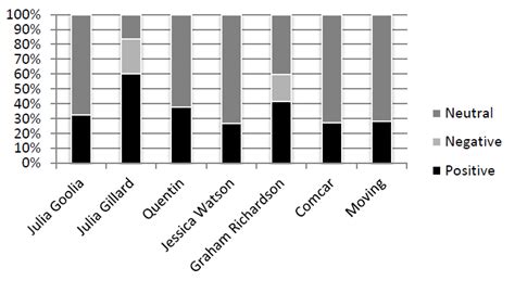 Group 2 Entity Sentiment Comparison In Percentage Download Scientific