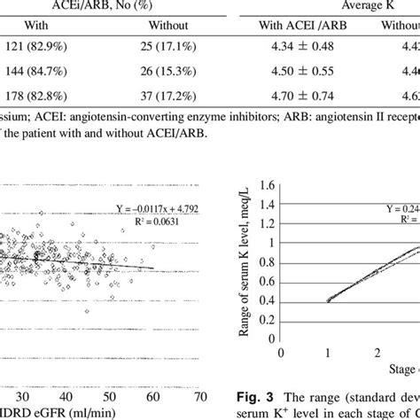 Potassium Level In Patients With And Without Acei Arb Download Table