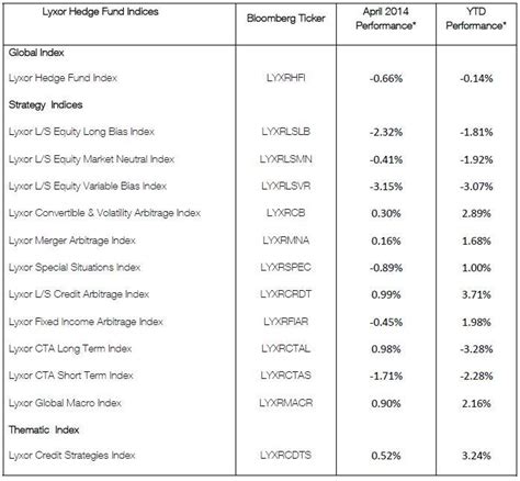 Teller Performance Evaluations E Amples Hedge Fund Ytd Performance