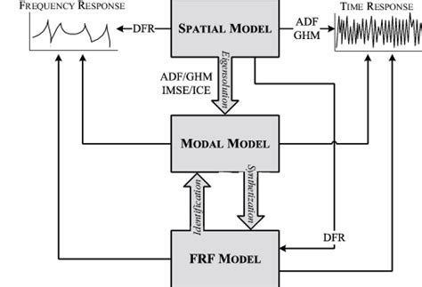 fe based viscoelastic time and frequency domain solution alternatives
