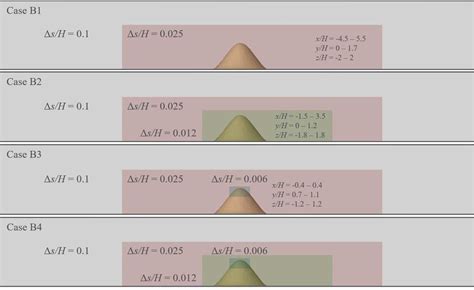 schematic diagram of the mesh refinement download scientific diagram