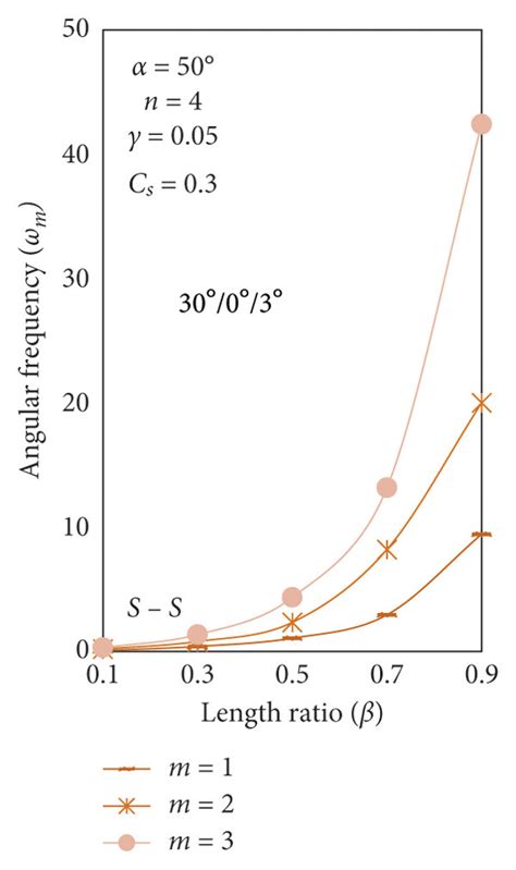 influence of length ratio on the angular frequency of three layered