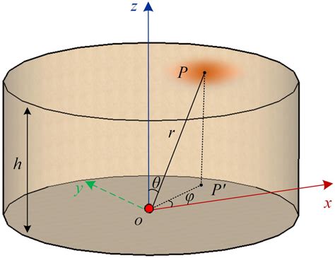 The Heat Transfer Model Of The Thermal Defects Download Scientific