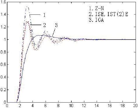 Figure 7 From The Application Of Immune Genetic Algorithm In Pid