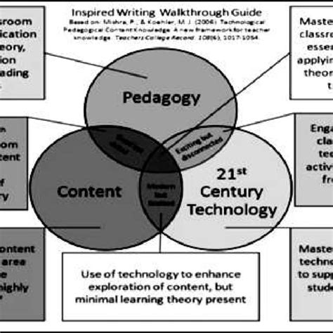 Theoretical Framework Of Tpack The Teacher Educators Are Not Yet