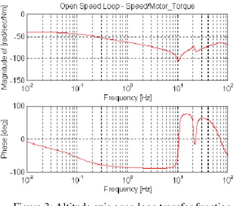 Figure 3 From Vst Telescope Dynamic Analisys And Position Control