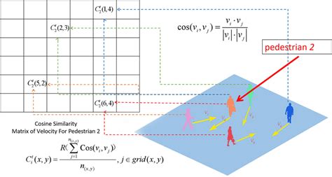velocity coding module the right part illustrates the spatial