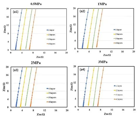 Effect Of Pressure On Separator Ionic Conductivity