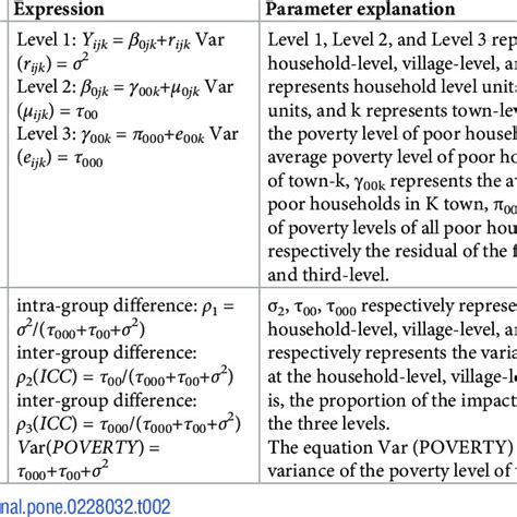 The Calculation Formula Of The Null Model And Icc Index Download
