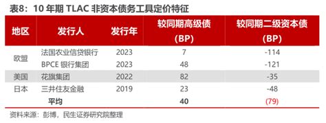 部分国外g Sibs Tlac加权风险比率变化幅度 2023年12月 行业研究数据 小牛行研