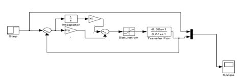 Block Diagram For Pi Controller Above Diagram Includes Pi Controller In Download Scientific