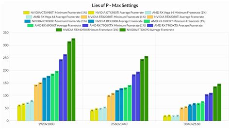 Lies Of P Pc Performance Analysis