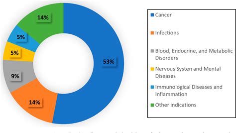 Figure 1 From Lyophilization Of Nanoparticles Does It Really Work