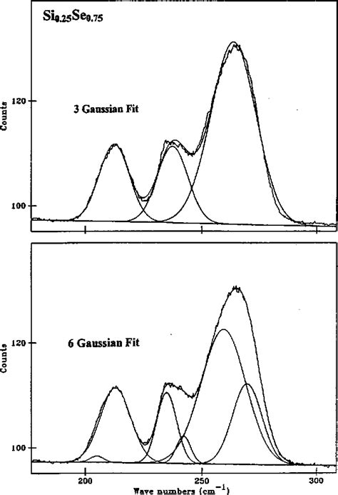 Figure 10 From Stiffness Transitions Insixse1−xglasses From Raman