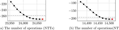 figure 1 from a new fine tuning method for fhew tfhe bootstrapping with