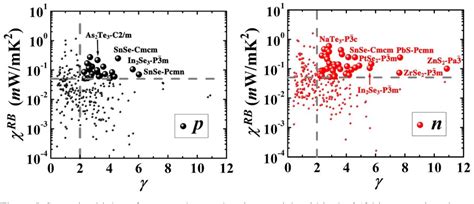 Figure 5 From Screening Promising Thermoelectric Materials In Binary Chalcogenides Through High