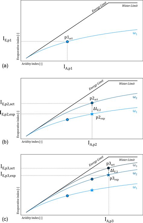 Hess Catchment Response To Climatic Variability Implications For Root Zone Storage And