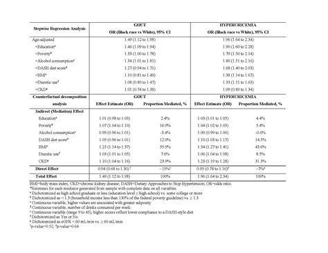 What Drives Racial Disparities In Gout In The Usa Population Based