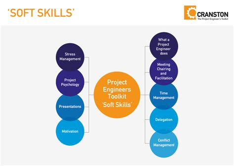 Soft Skills Course Mindmap Cranston Engineering Ltd