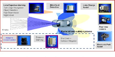 Figure 1 From Detection And Tracking Algorithm For 77ghz Automotive Fmcw Radar Semantic Scholar