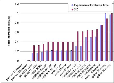 Experimental Invocation Time And Ndss Sic Distances From Download Scientific Diagram