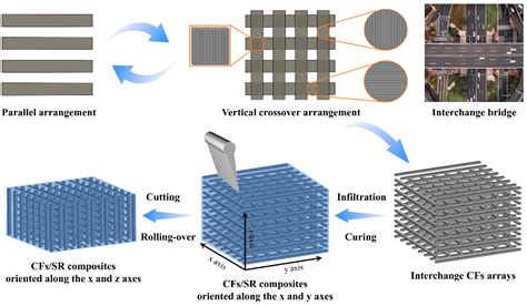 Bidirectionally Oriented Carbon Fibersilicone Rubber Composites With A