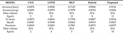 Table 1 From Bi Lstm Model To Increase Accuracy In Text Classification