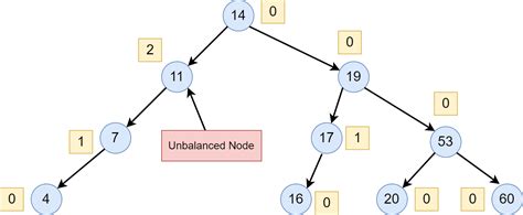 Avl Tree Vs Red Black Tree